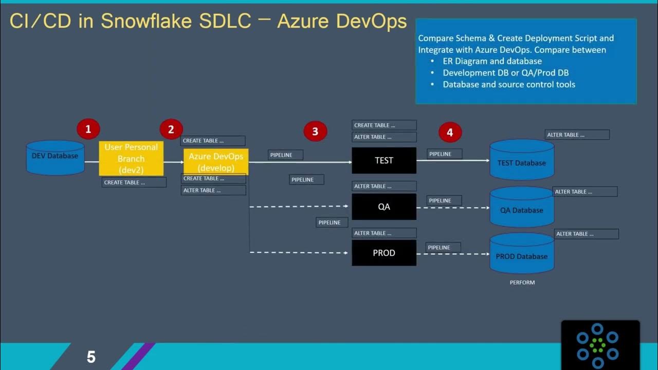 4DAlert - CI/CD, Schema Compare & Database Change deployment - YouTube