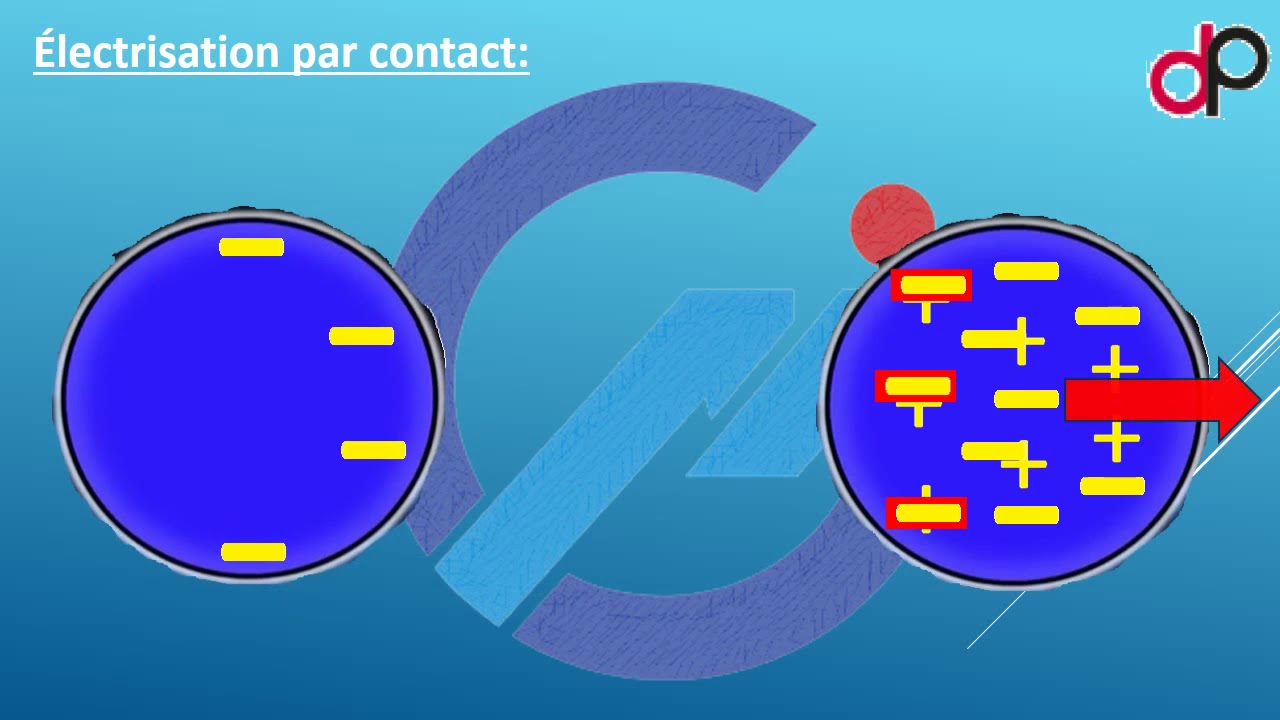 Électrisation par contact Animation@CHAMPVILLE - YouTube