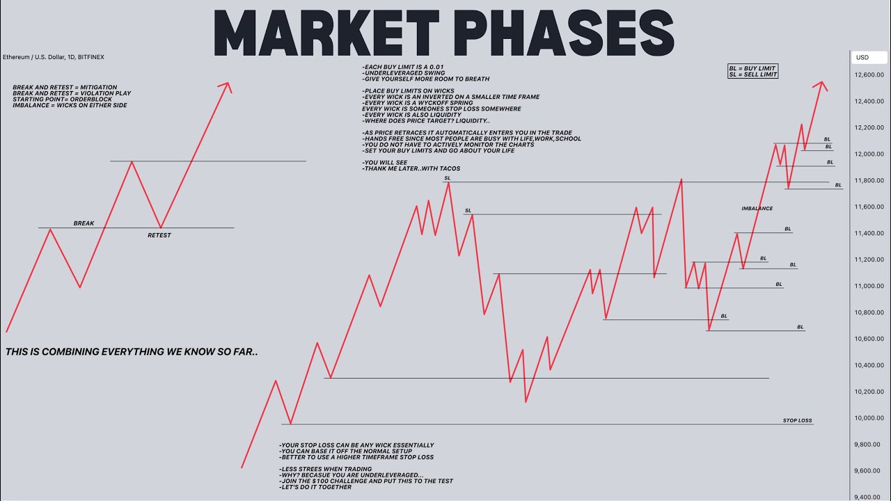 Understanding Market Phases: The Key to Timing Your Trades - YouTube