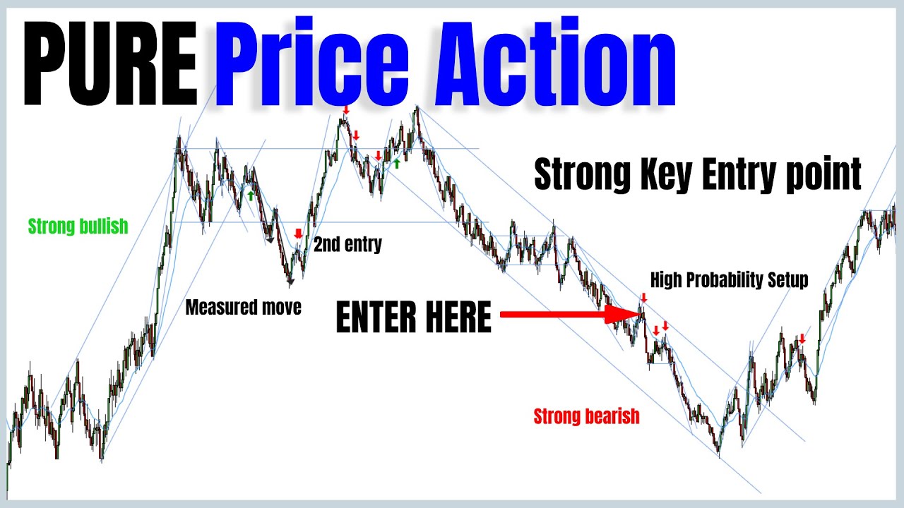 Powerful Entry Techniques That work - Price Action Rules - YouTube