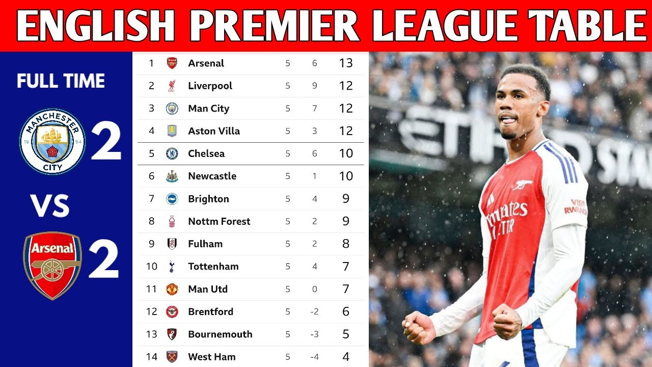 ENGLISH PREMIER LEAGUE TABLE UPDATED TODAY | PREMIER LEAGUE TABLE AND ...