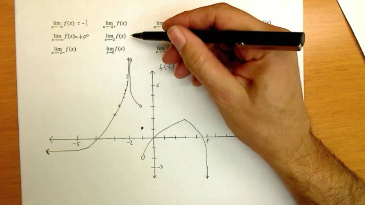 Calculus Limits From A Graph YouTube calculus-limits-from-a-graph-youtube