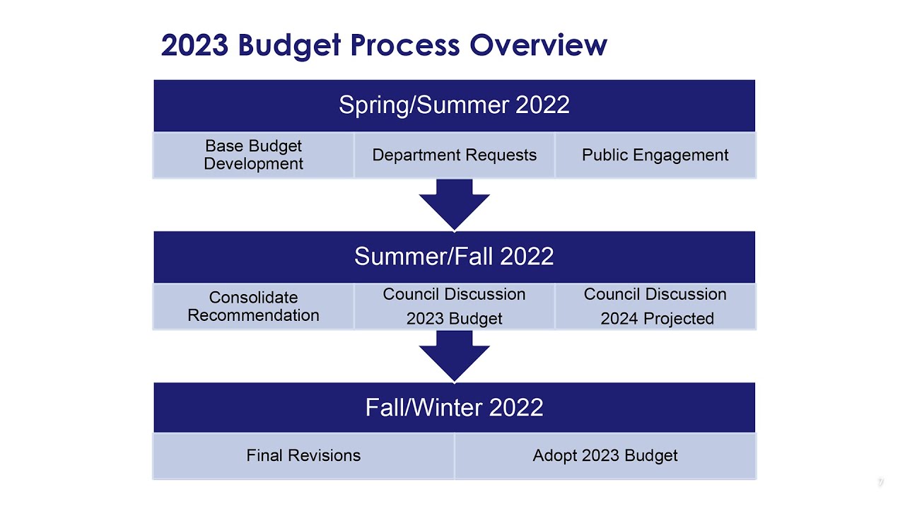 Improving The Budget Process - YouTube
