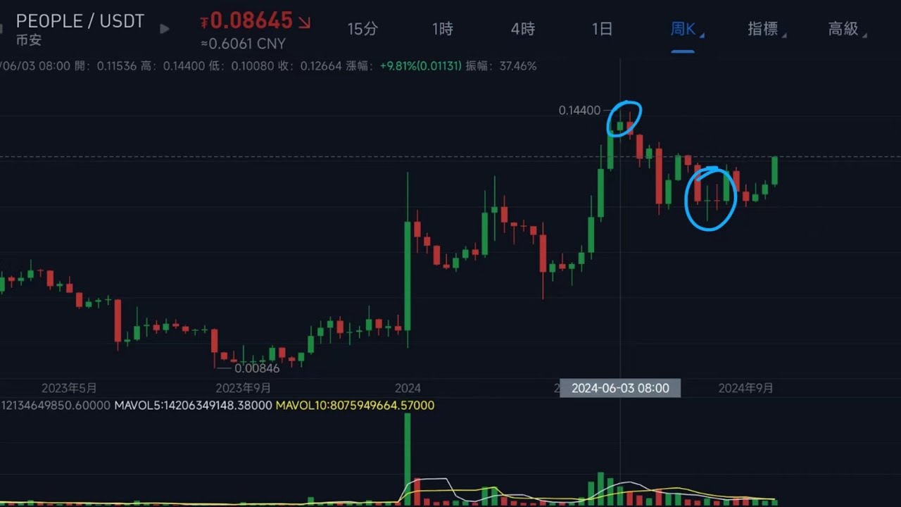 PEOPLE这波会暴涨吗？ - YouTube