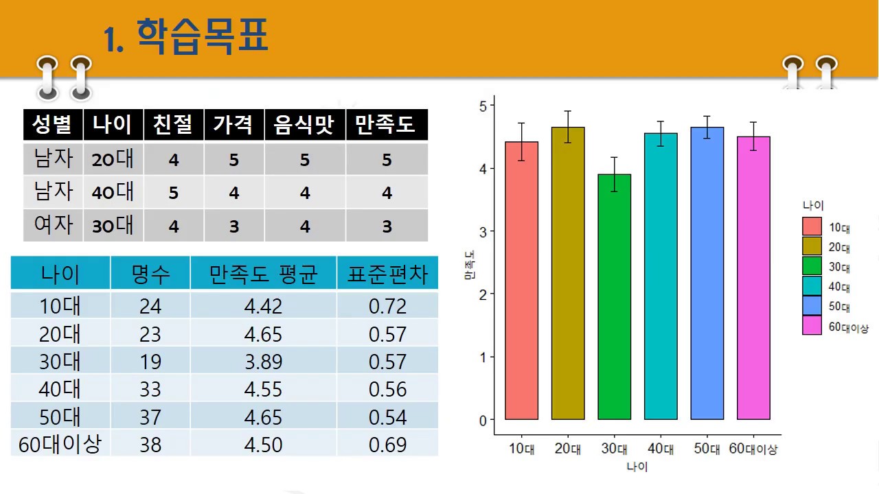모두를 위한 R 통계 성별에 따른 만족도 차이를 어떻게 표현할까 Youtube
