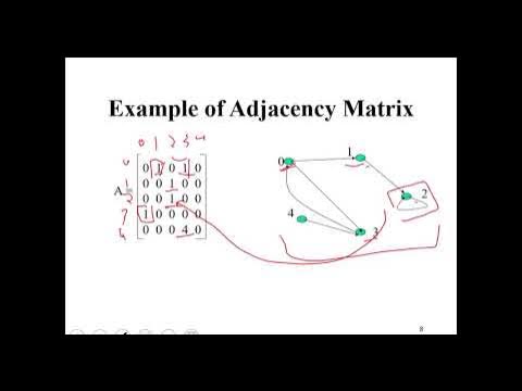 Graph Basics | Directed Graph | Undirected Graph | Adjacency Matrix ...