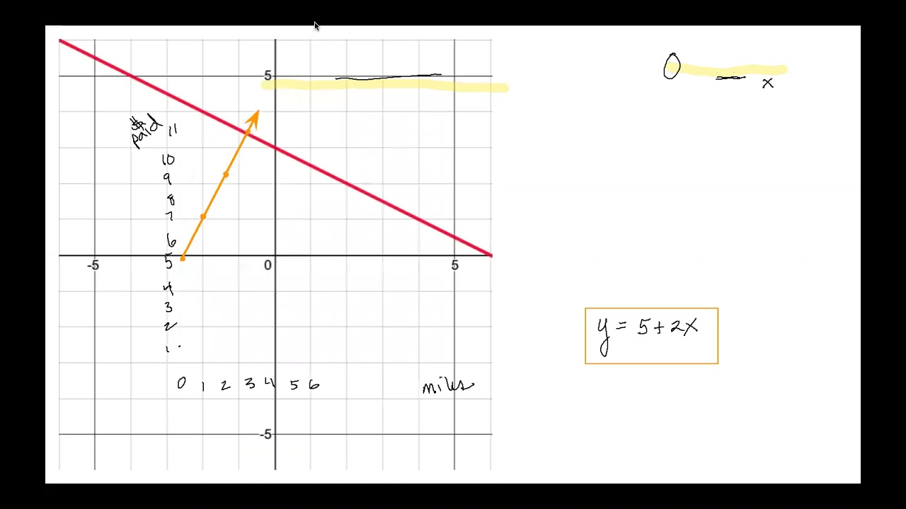 Y mx b Slope Intercept Form Of A Line YouTube