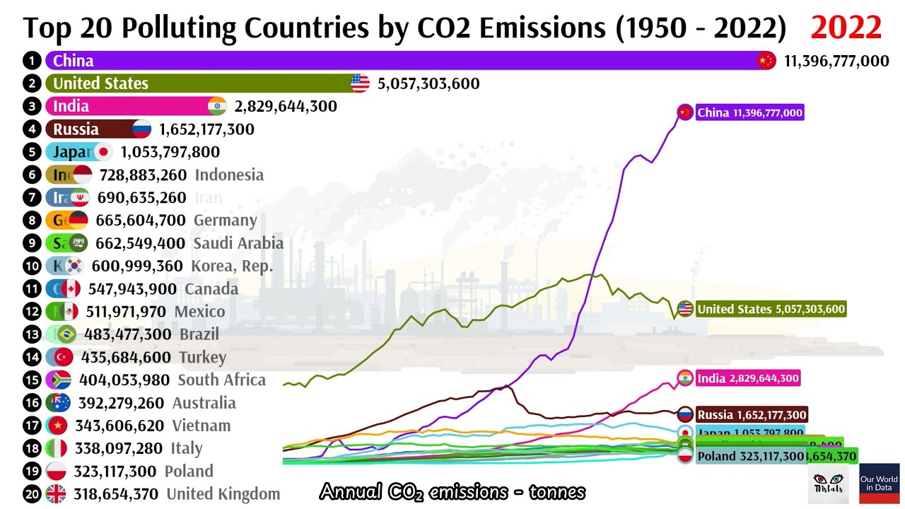 Top 20 Polluting Countries by CO2 Emissions (1950 - 2022) - YouTube