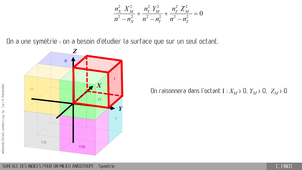 C7.5D1 - Equations de Fresnel et surface des indices - YouTube