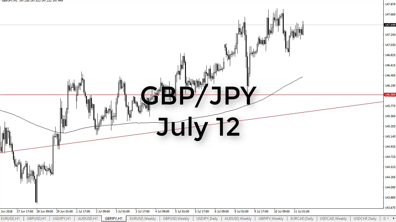 GBP JPY Technical Analysis For July 12 2018 By FXEmpire YouTube gbp-jpy-technical-analysis-for-july-12-2018-by-fxempire-youtube