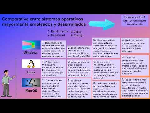 Comparación entre sistemas operativos (Windows, Linux y Mac OS) - YouTube