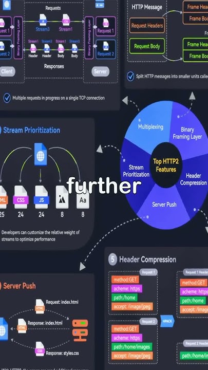 What makes HTTP2 faster than HTTP1. - YouTube