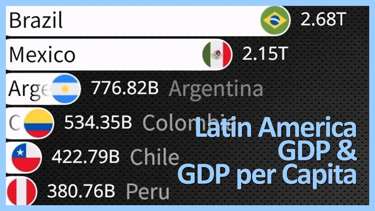 Latin America GDP & GDP per Capita 1980-2030 / IMF (Apr. 2025 Data ...