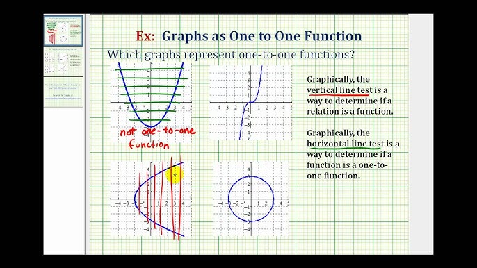 Determine If The Given Equation Represents Y As A Function Of X