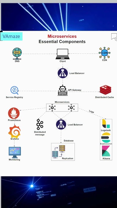 “Microservices Architecture: End-to-End Request Flow & Monitoring ...