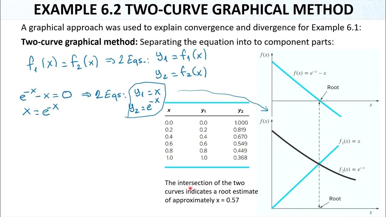 Numerical Methods Lec17 Ch06 Open Methods3 Two Curve Graphical Method And Fixed Point Algorithm ...