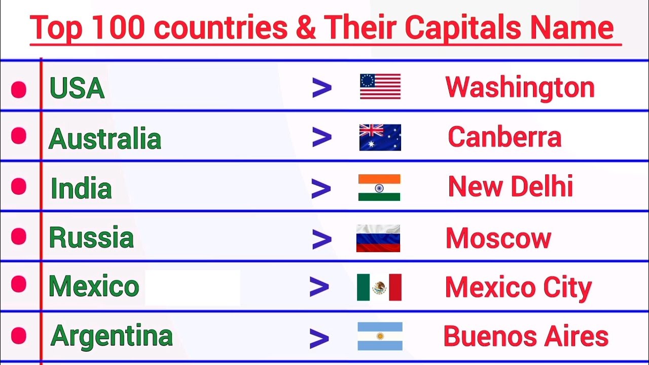 Top 100 Countries And Their Capitals Name - YouTube