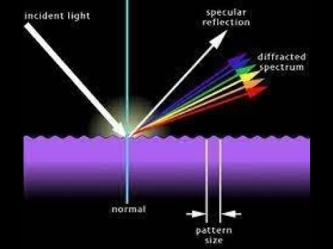 Physics Light: Wave Reflection, Diffraction, Dispersion, Refraction ...