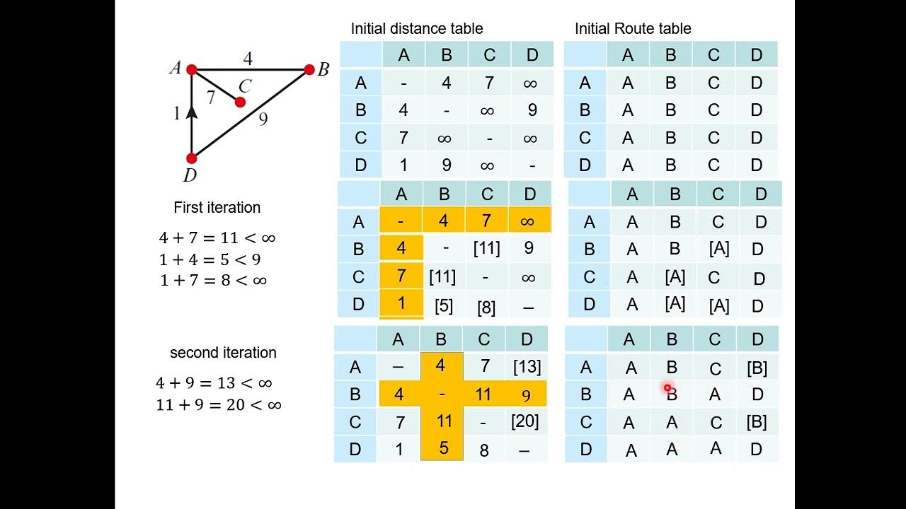 3.4 Floyd's Algorithm Floyd算法 - YouTube