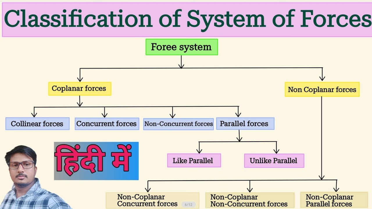 Force System and Types of Force System | System of Forces in ...