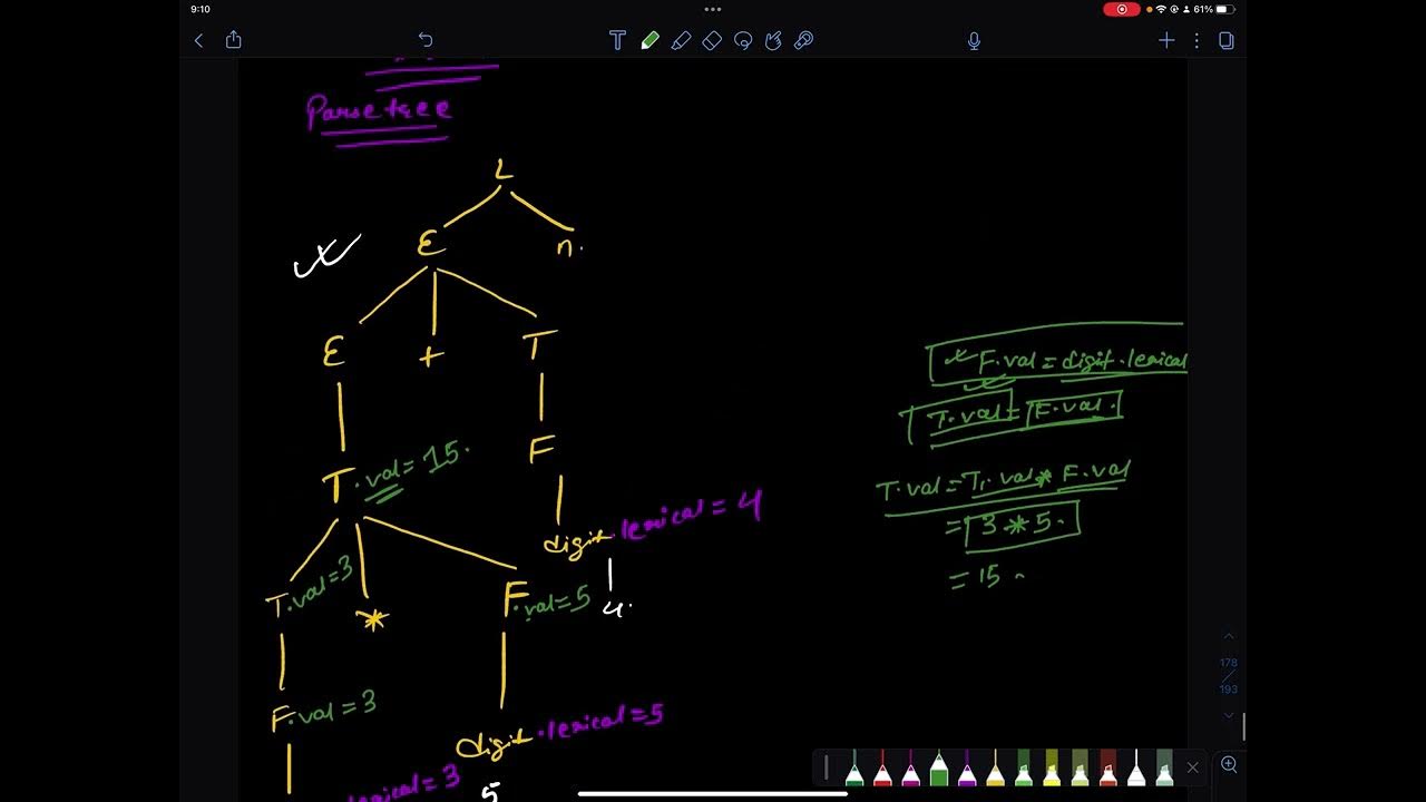 Unit 23 Semantic Analysis Part 2 Annotated Parse Tree Dependency Graph Compiler Design
