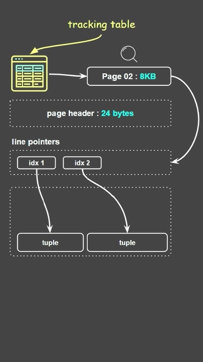 PostgreSQL Page Structure #sql #postgresql #database - YouTube