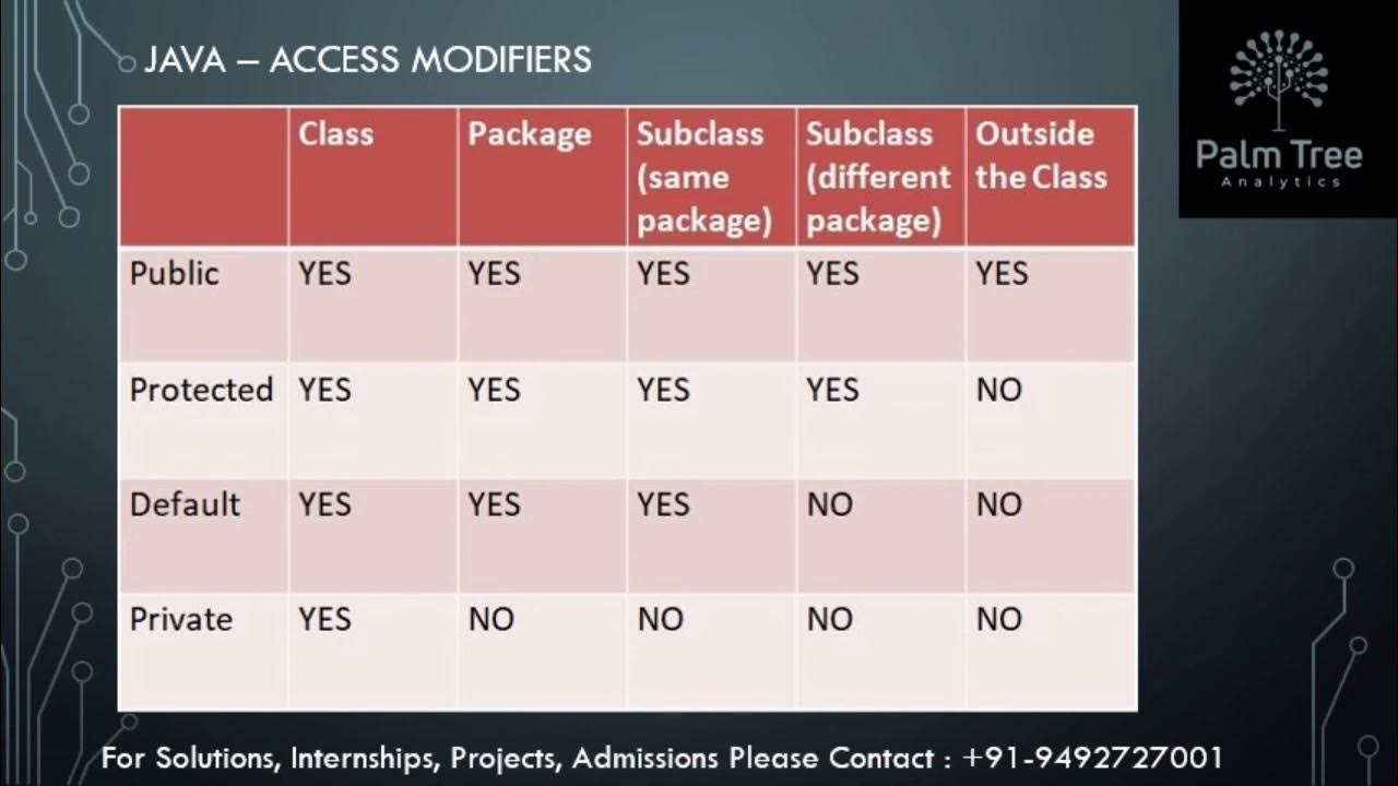 Java-31. Access Modifiers - YouTube