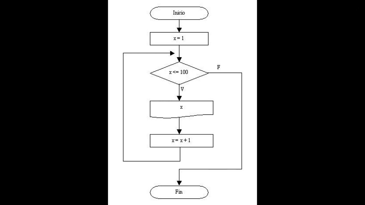 ESTRUCTURAS REPETITIVAS DE LOS CICLOS WHILE, DO WHILE Y FOR - YouTube