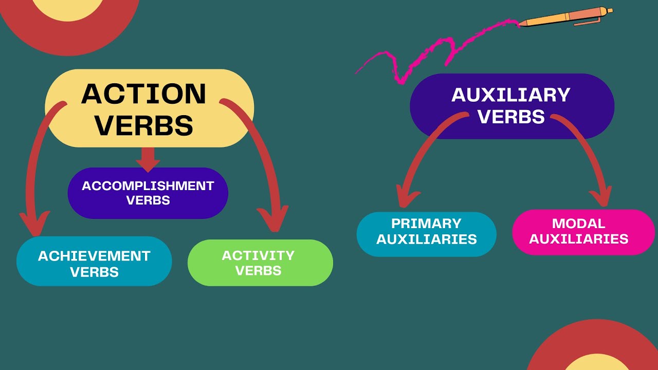 VERBS, MEANING, AND TYPES ACTION VERBS AND AUXILIARY VERBS - YouTube