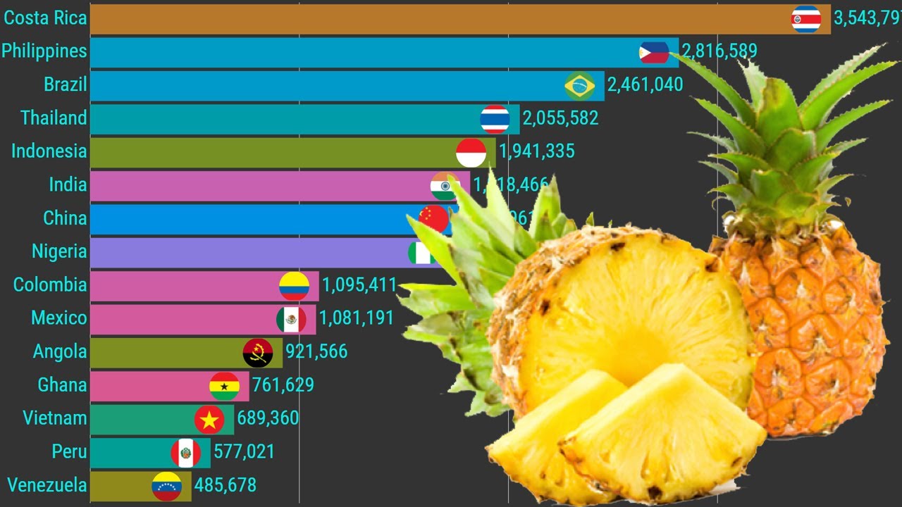 Data Is Beautiful - World's Largest Pineapple Producing Country (1961 ...