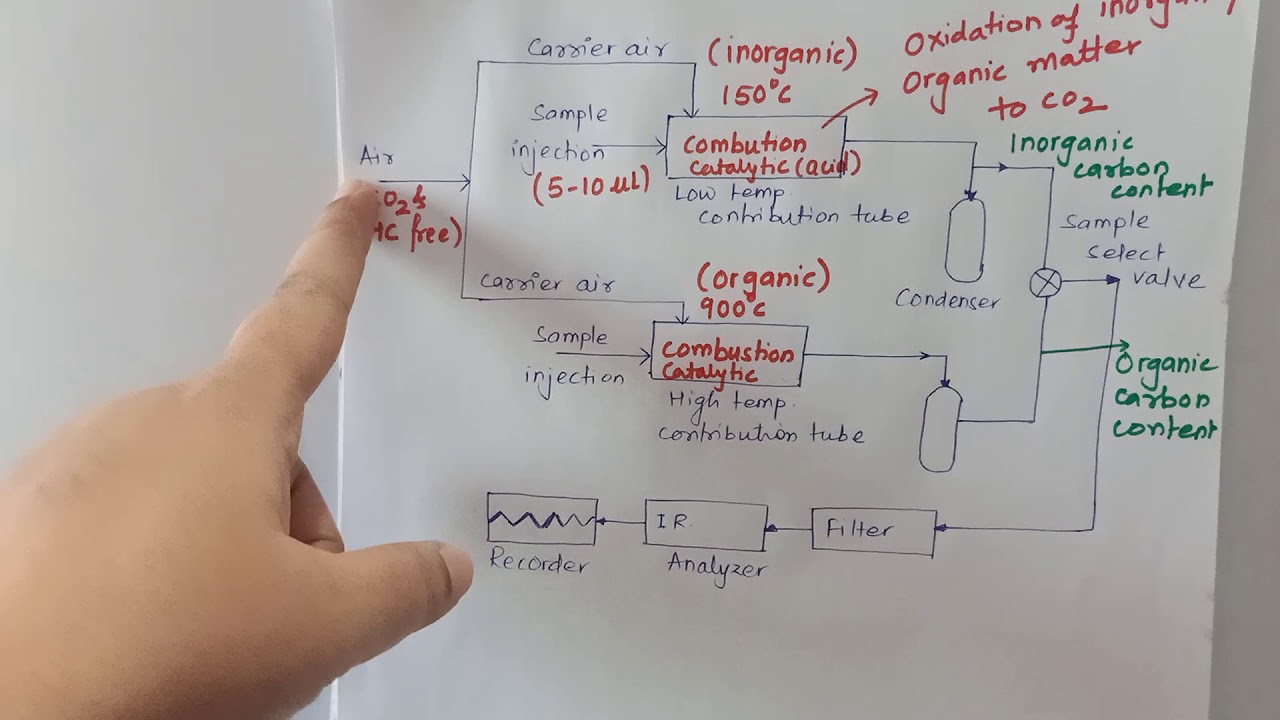 Total organic carbon analyzer - YouTube