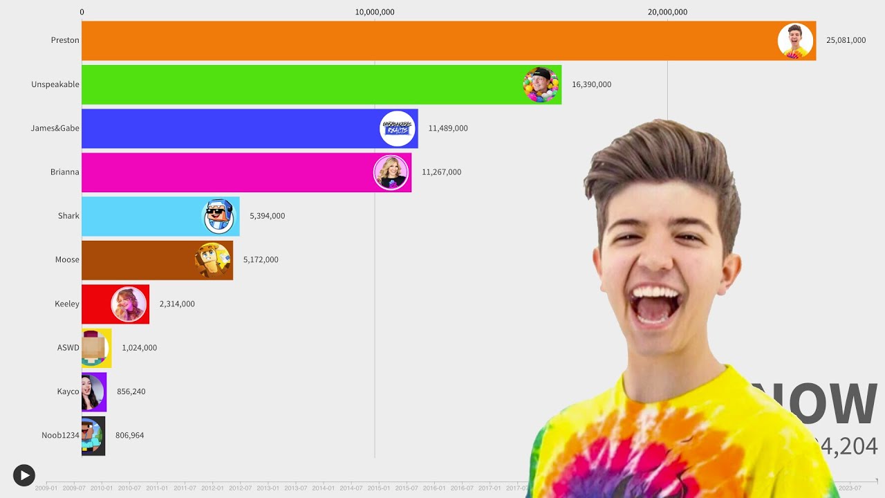 Top 10 Most Subscribed Preston Vs Unspeakable Bar Race | Sub Count ...