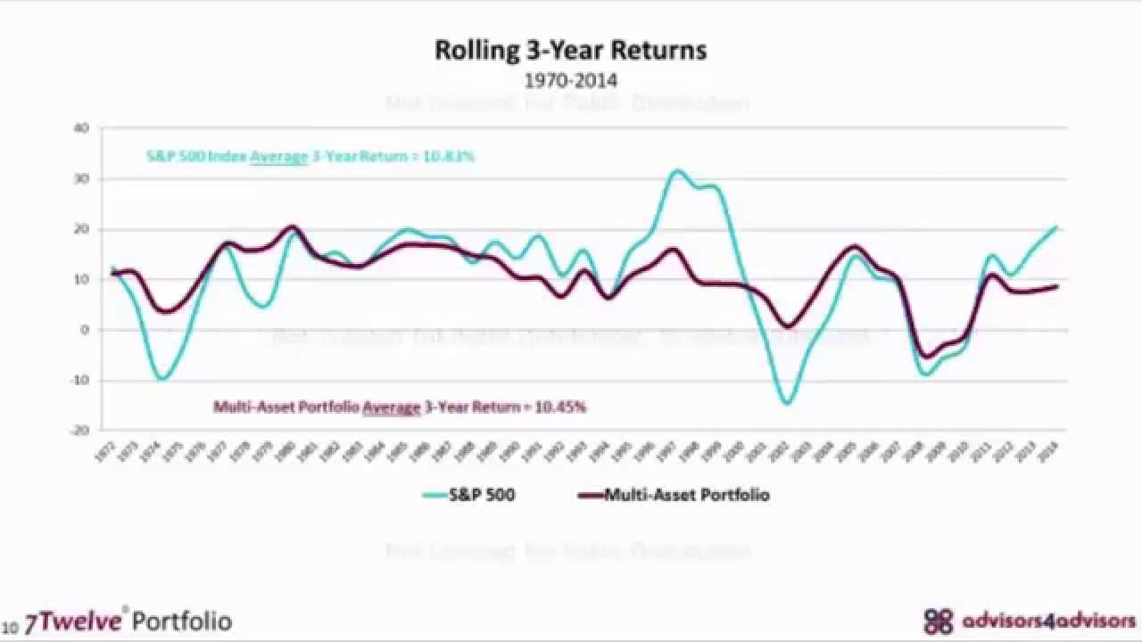 Craig Israelsen's Timely Talking Points For Financial Advisors - YouTube