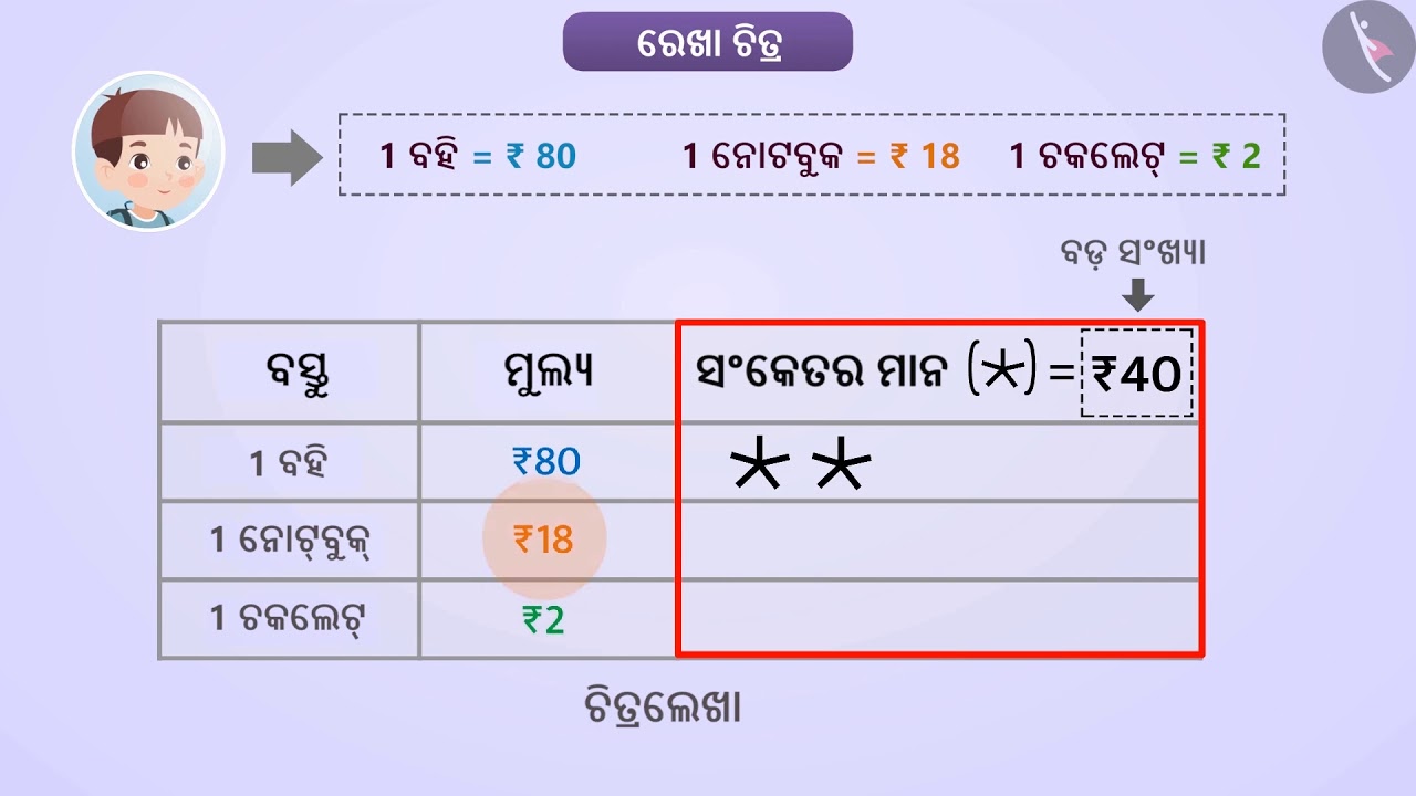 ସ୍ତମ୍ଭ ଗ୍ରାଫ୍ | Part 1/4 | Bar Graph | Odia | Class 6 - YouTube