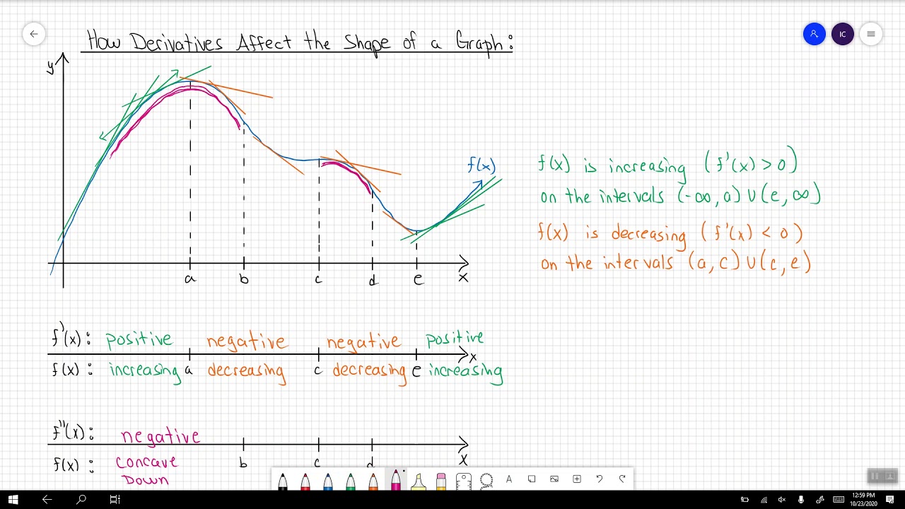 Derivatives and Shapes of Graphs - YouTube