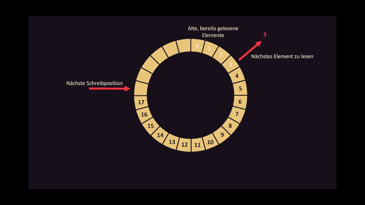 Funktionsweise des Ringpuffers - YouTube
