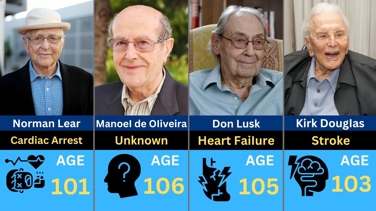 Famous Actors Who Lived Over 100 Years of Age || Actors Over 100 Years ...