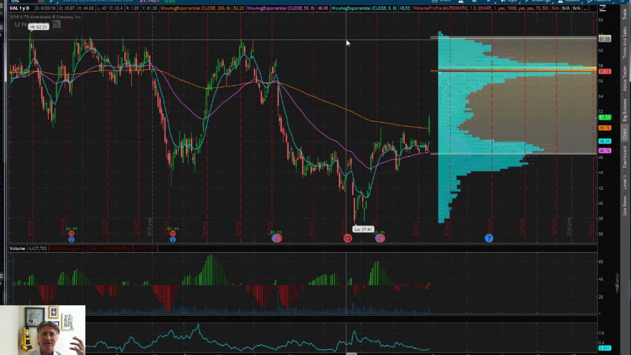 Eric "The Wolfman" Wilkinson's Commentary $AAL $UAL $SCHW - YouTube
