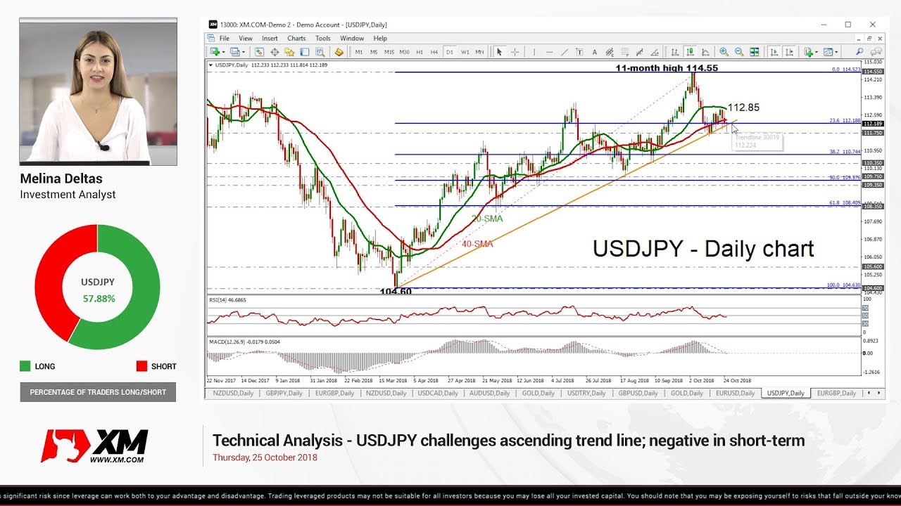 Technical Analysis: 25/10/18 - USDJPY challenges ascending trend line ...