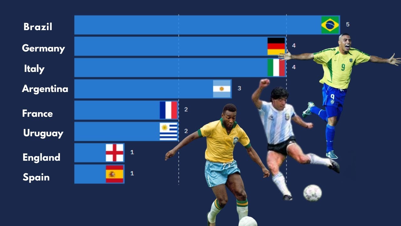 All Football World Cup Winners 1930 - 2022 - YouTube