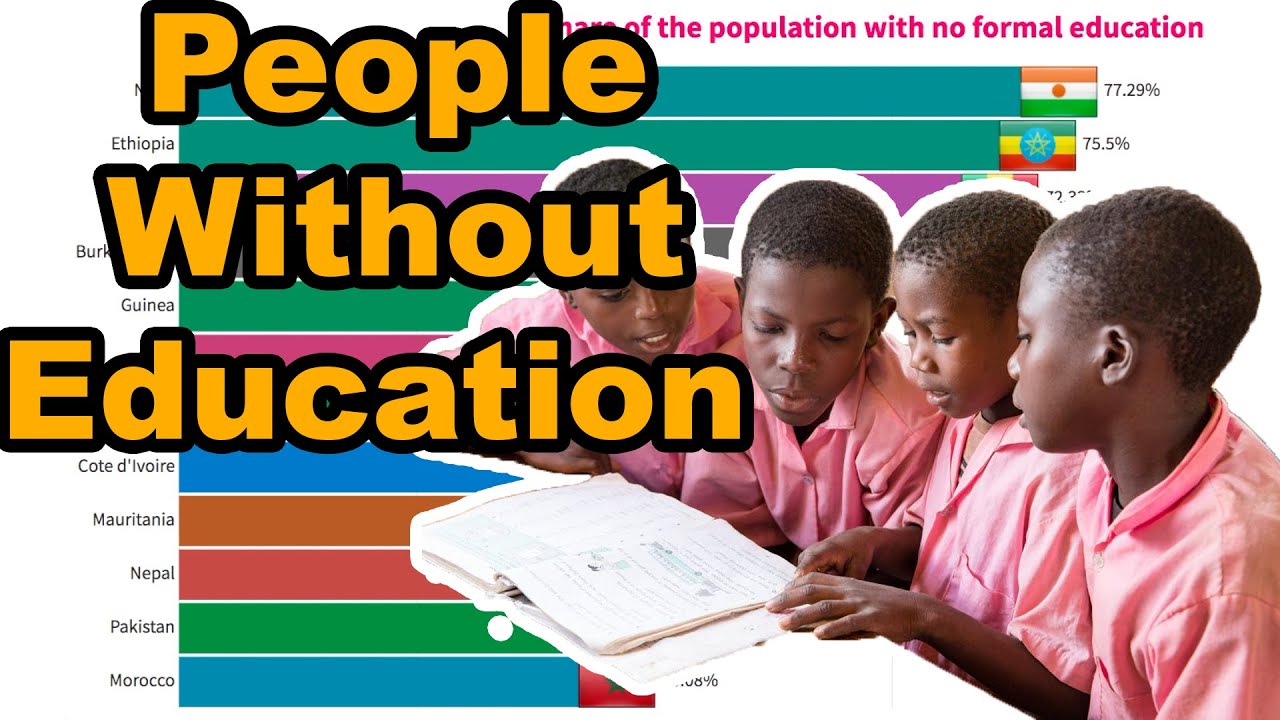 The Most Illiterate Countries 1970-2050 (Share of People Without ...