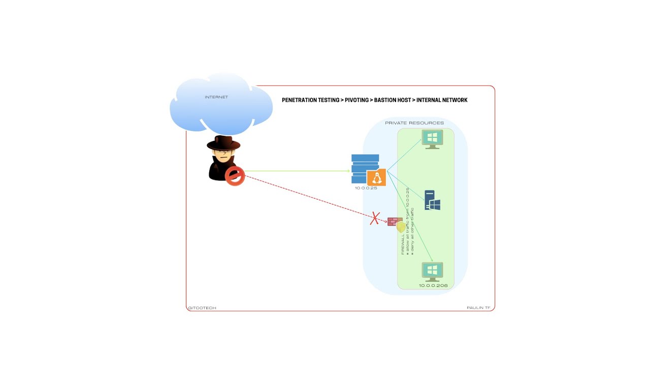 Penetration Testing - How to Pivot from a Bastion host to another host ...