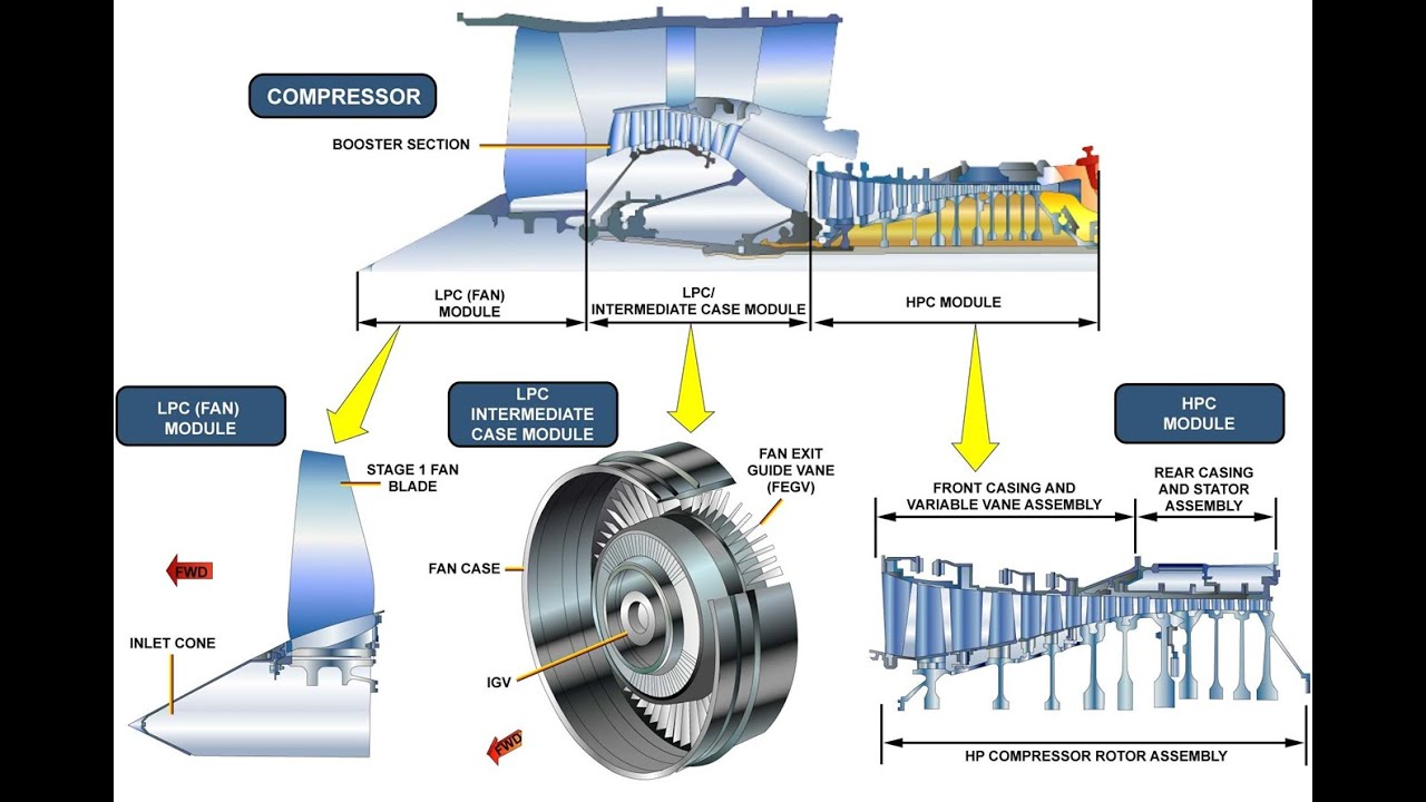 IAE V2500 ENGINE – PART 3 (AIRBUS A319/320/321) - YouTube