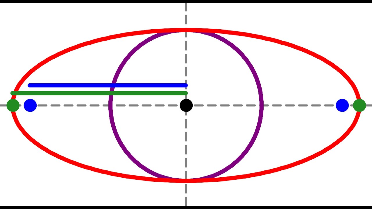 The eccentricity of an ellipse | Conic sections | Geometry | 1 - YouTube