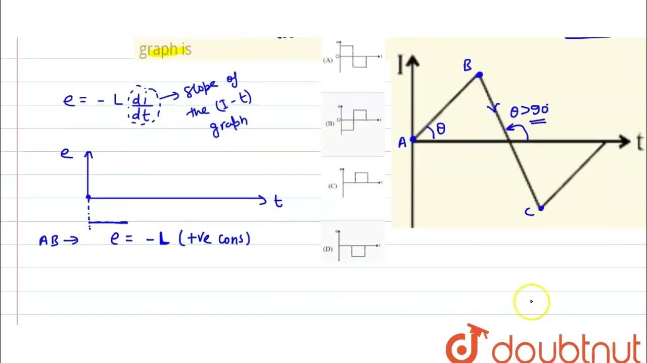 Current through the coil varies according to graph then induced emf v/s time graph is | CLASS 1 ...