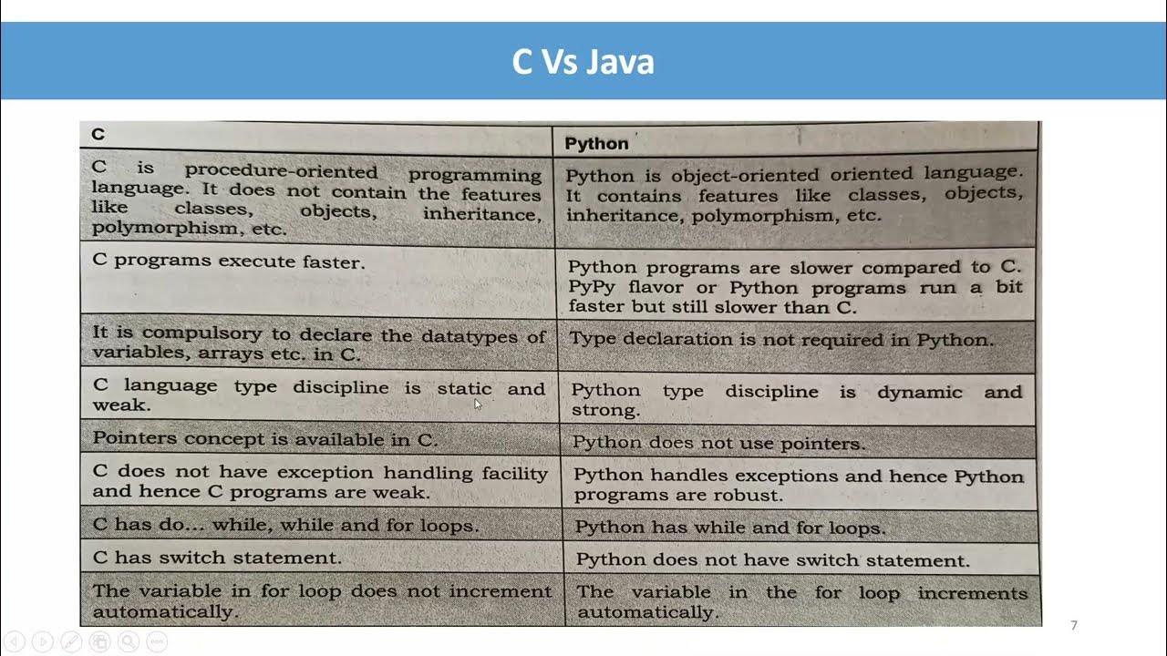 Python C Vs Java Pythonforbeginnerspythonintroduction Pythonprogrammingjavaprogramming
