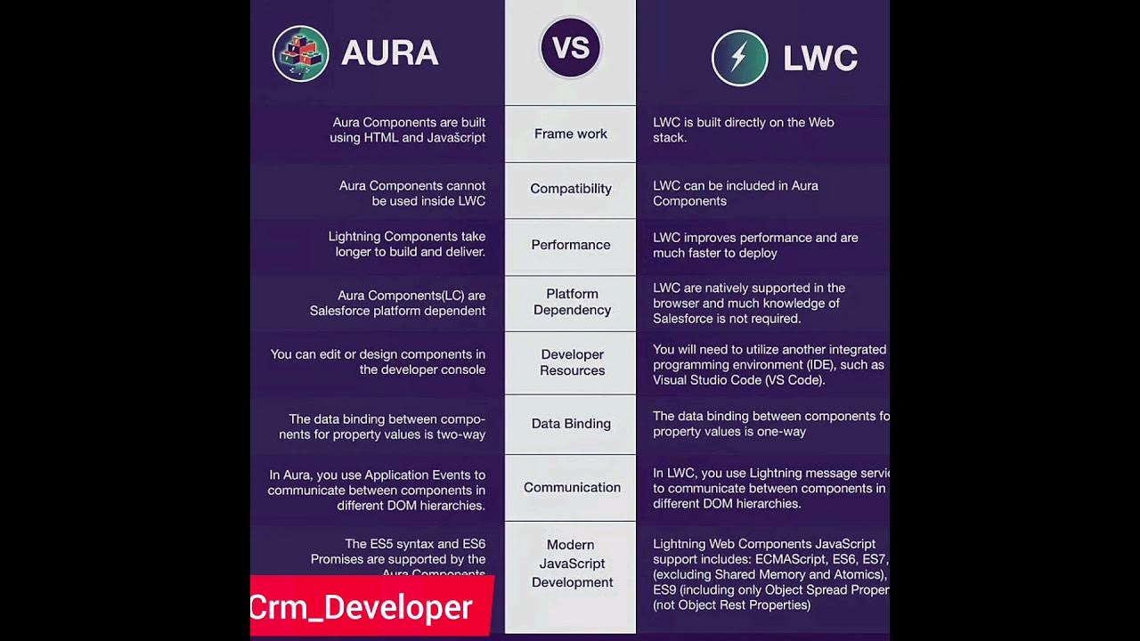 difference between aura and lwc in Salesforce#salesforce #crm #sfdc #trailhead#trailblazer#aura ...