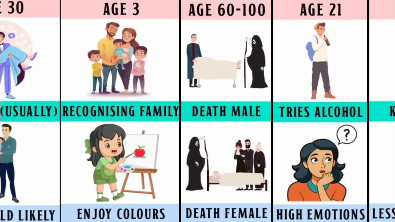 Male vs Female Life Timeline Comparison | Male vs Female Age 1-100 ...