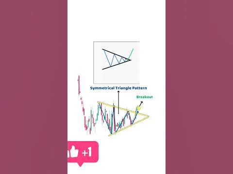 Symmetrical Triangle Pattern |#best Symmetrical Triangle Pattern# ...