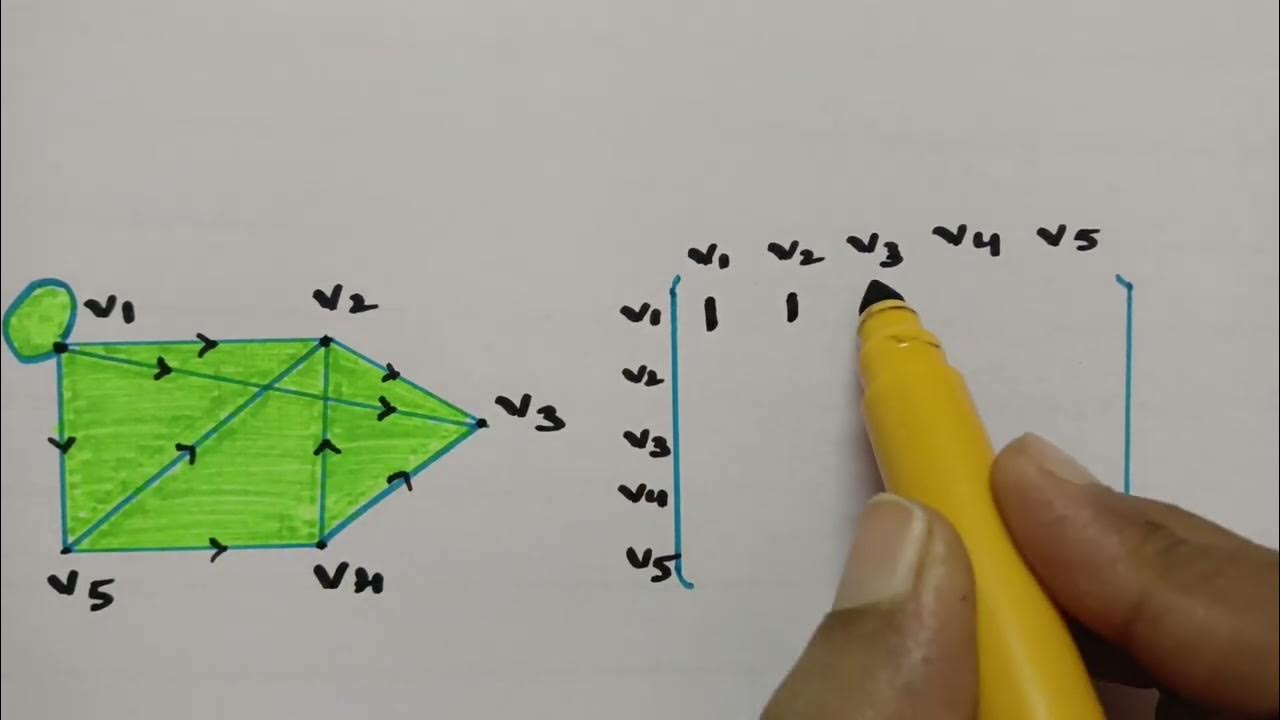 @btechmathshub7050Adjacency Matrix-Representation of directed graph ...